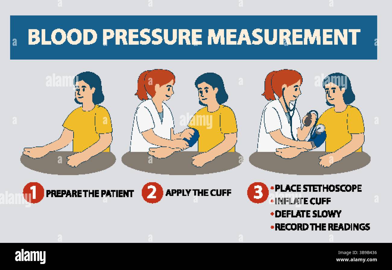 Illustration showing the process of measuring blood pressure with clear ...