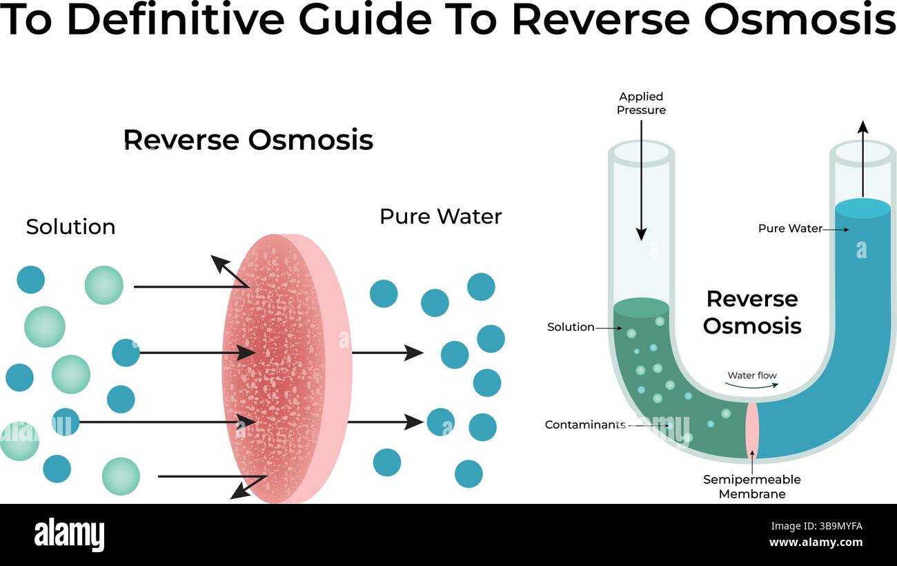 Definitive Guide to Reverse Osmosis Design Vector Illustration Stock ...