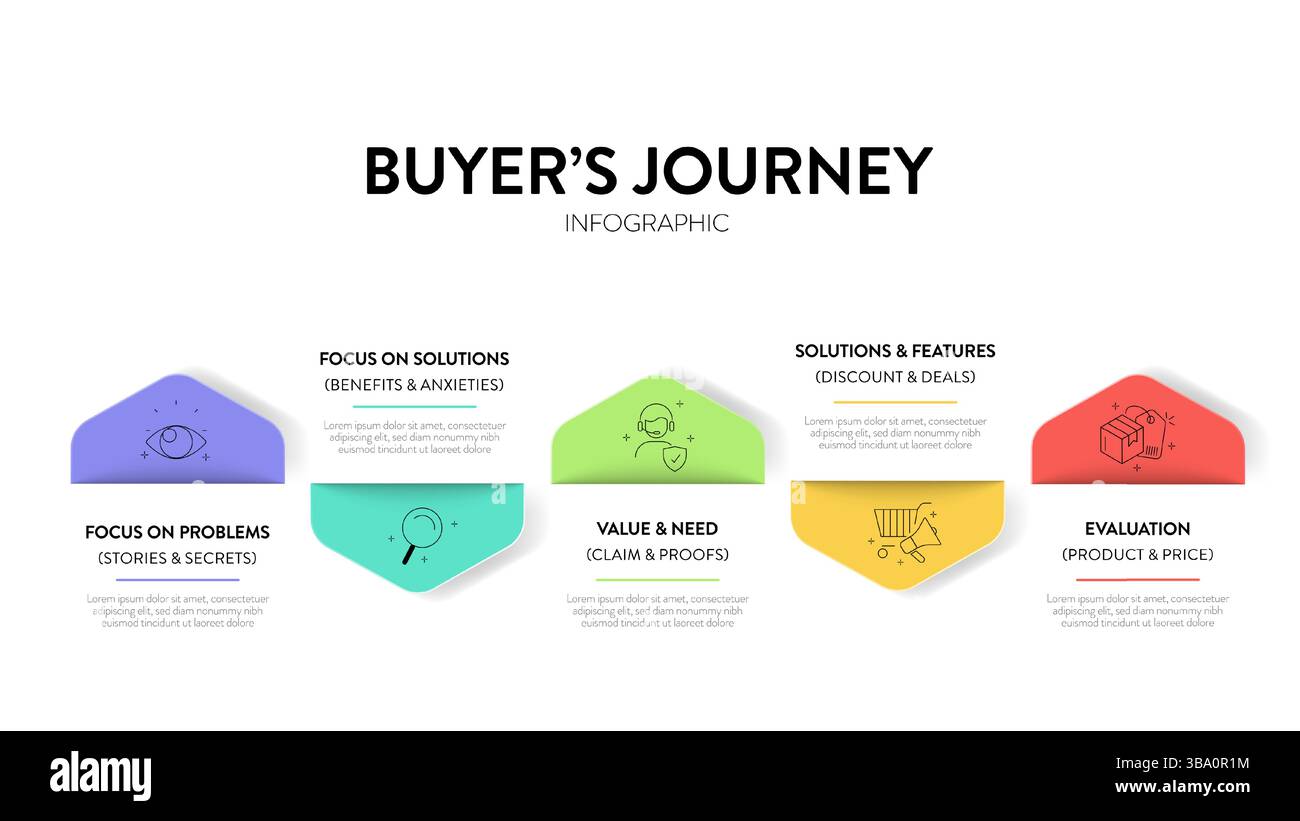 Buyer's Journey map infographic diagram chart template with icon vector for business ...