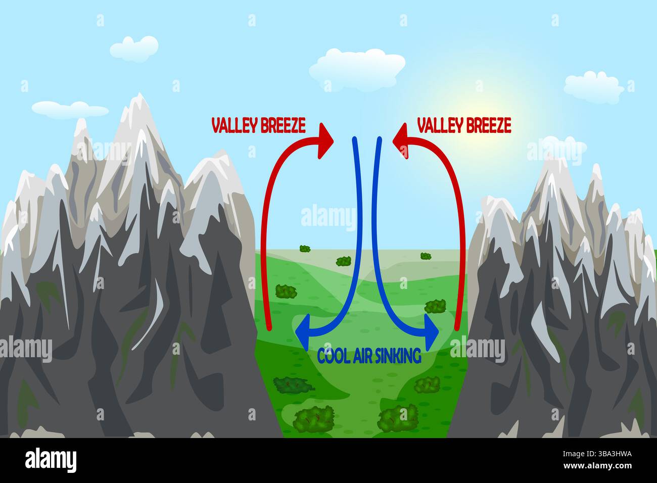 Valley breeze. Mountain wind scheme. Air movement from earth surface ...