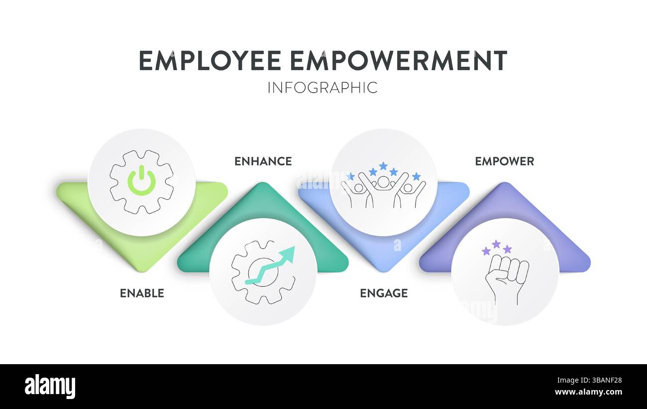 Employee Empowerment strategy framework diagram chart infographic banner template with icon ...