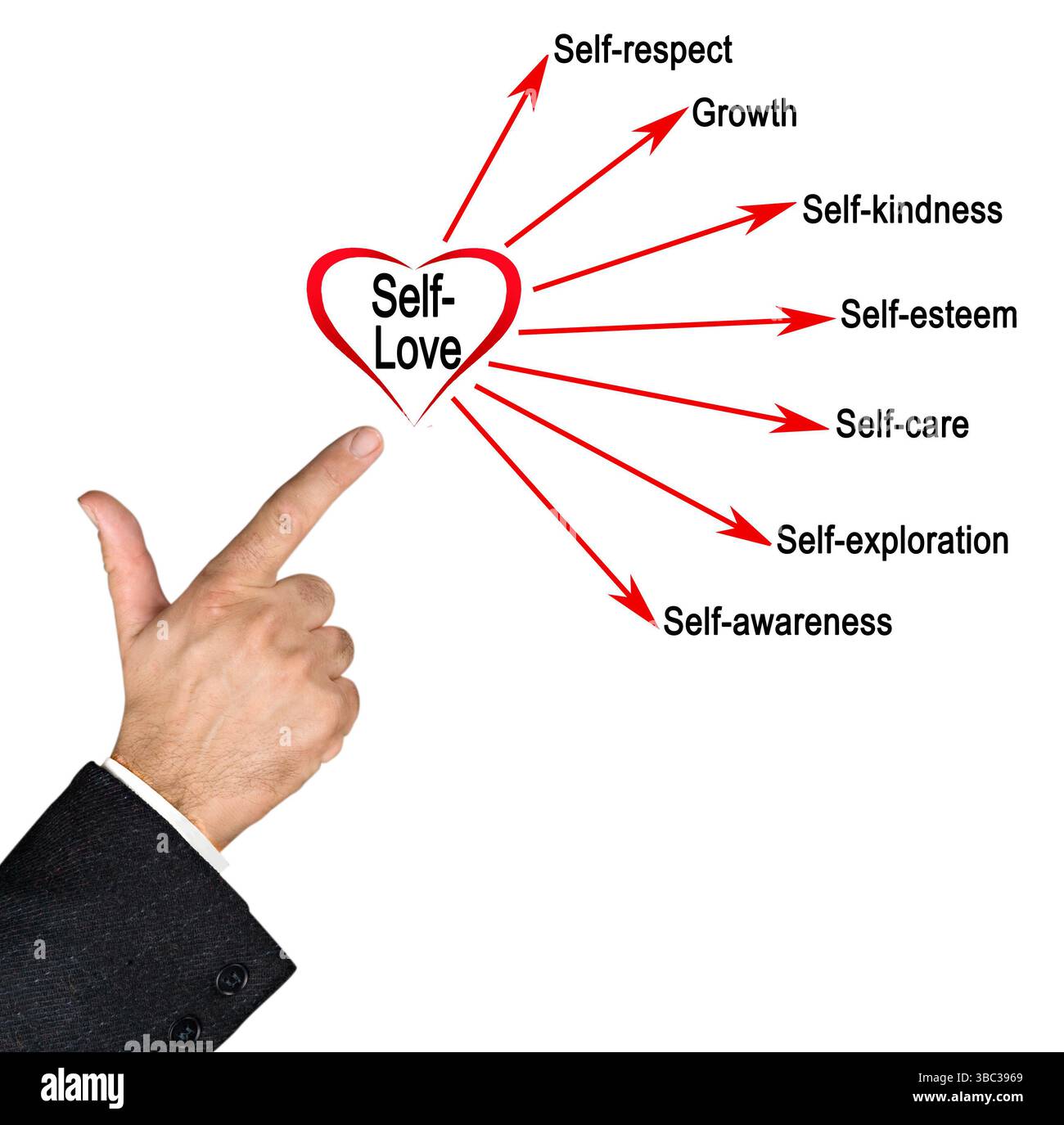 Seven Components of Self - Love Stock Photo - Alamy