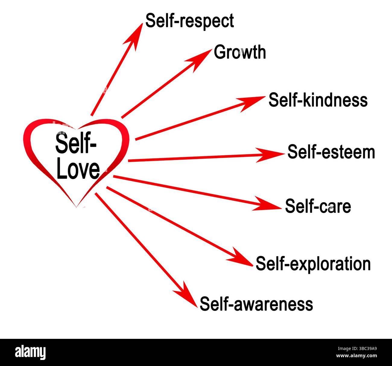 Seven Components of Self - Love Stock Photo - Alamy