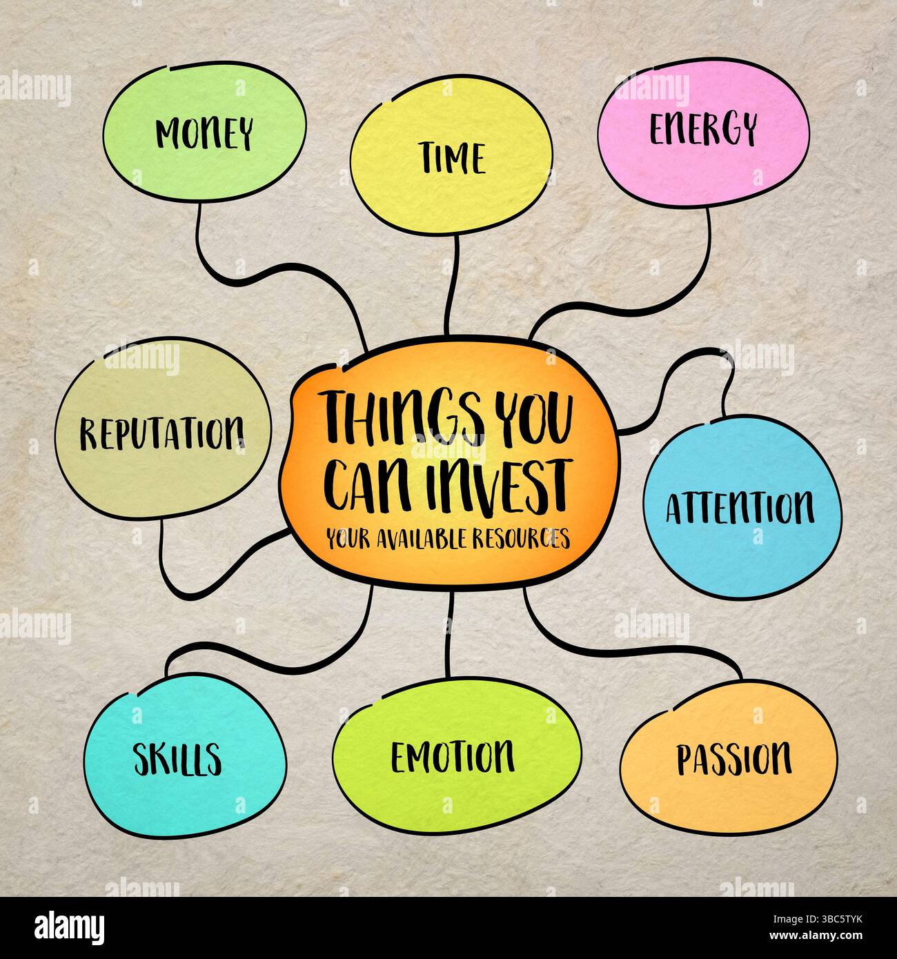 Things you can invest - your available resources. Infographics mind map ...