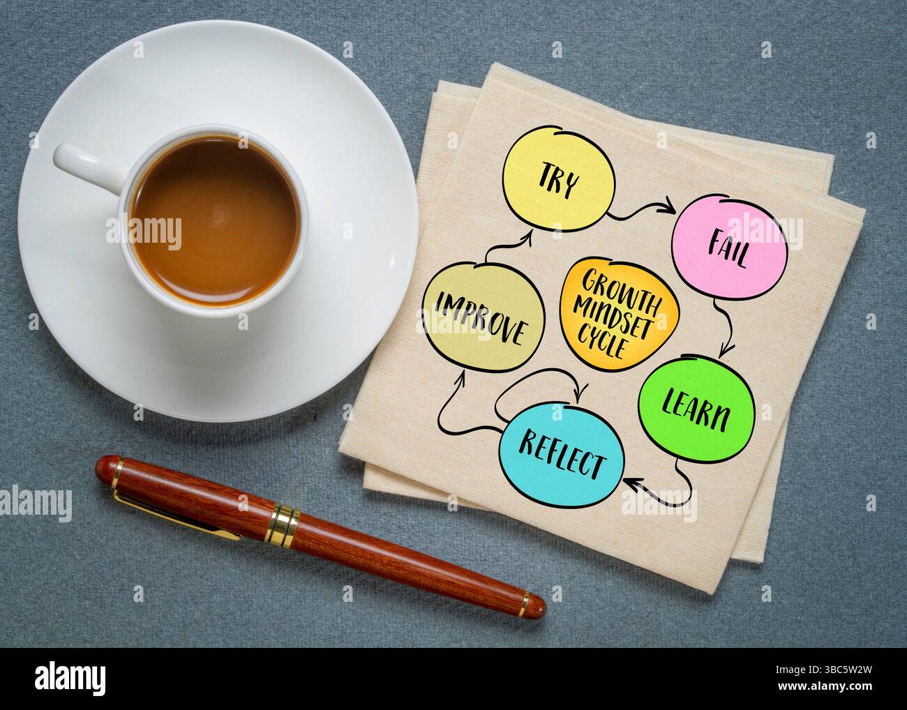 Growth mindset cycle: try, fail, learn, reflect, improve. Infographics ...