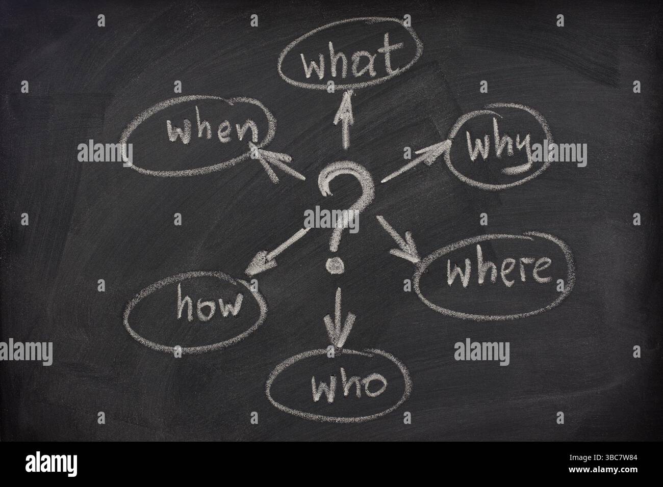 A simple mindmap with questions (what, when, where, why, how, who) to ...