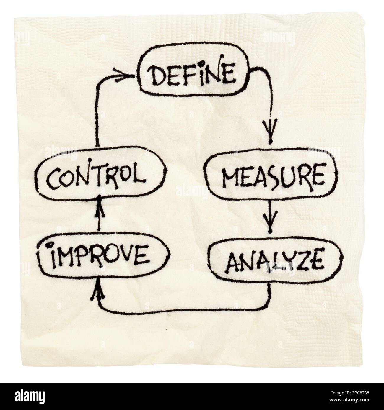 Concept of continuous improvement process or cycle (define, measure ...