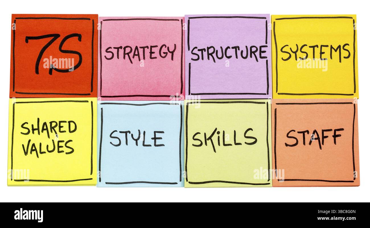 7S model for organizational culture, analysis and development (skills ...