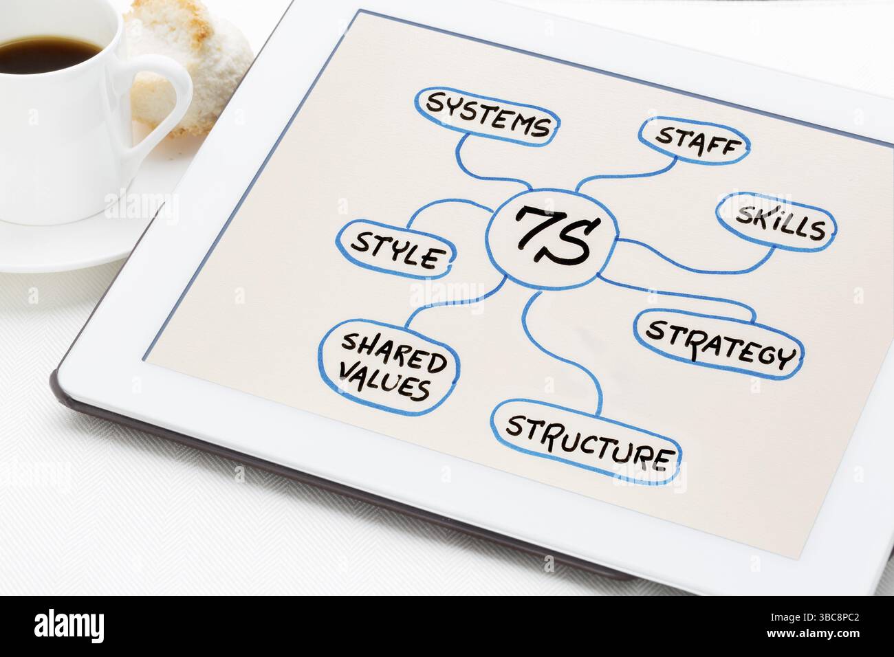 7S model for organizational culture, analysis and development (skills ...