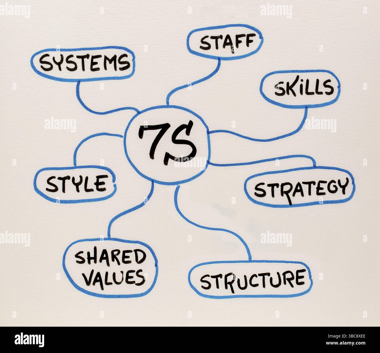 7S model for organizational culture, analysis and development (skills ...