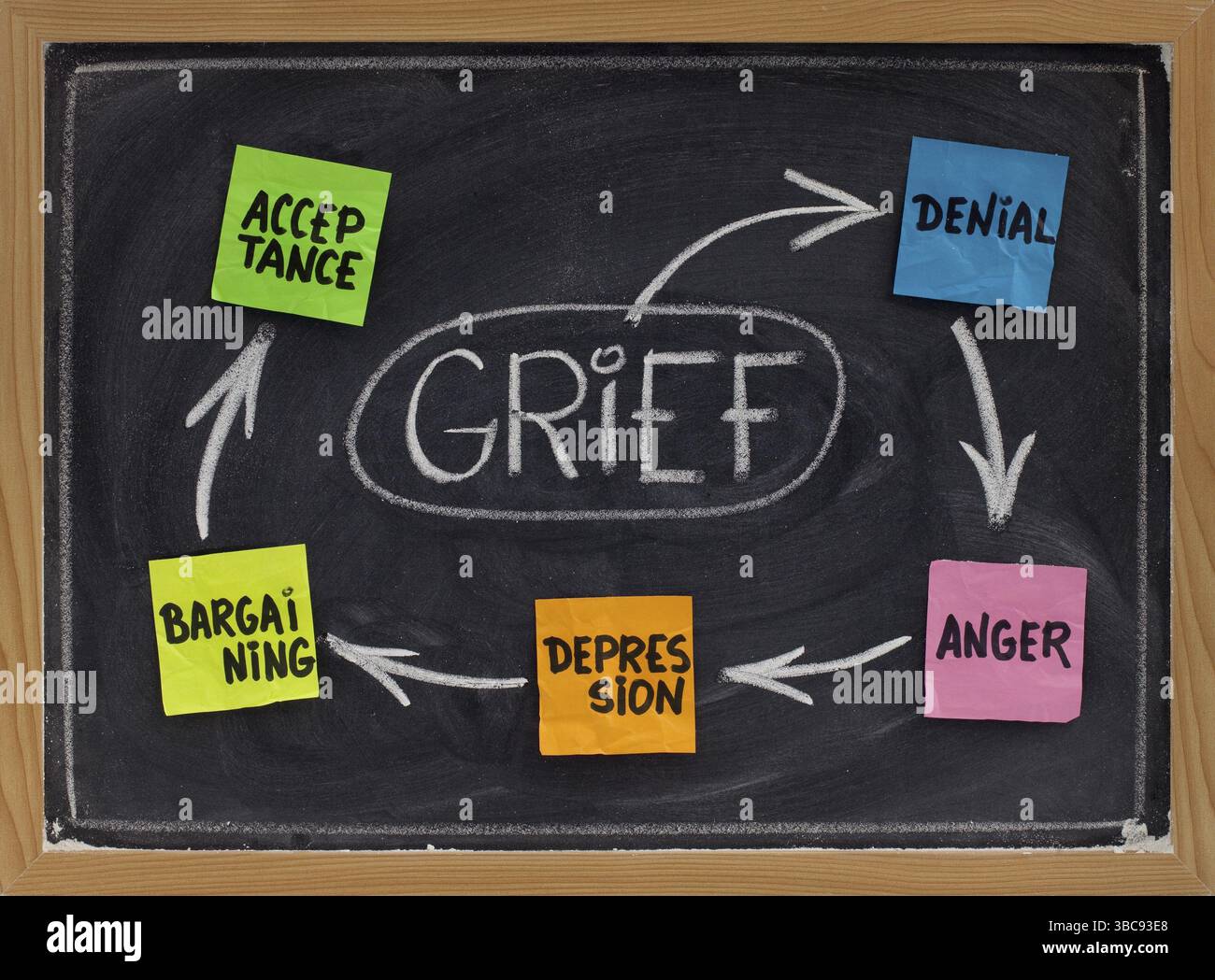 The 5 stages of grief (denial, anger, bargaining, depression, acceptance) - concept explained ...