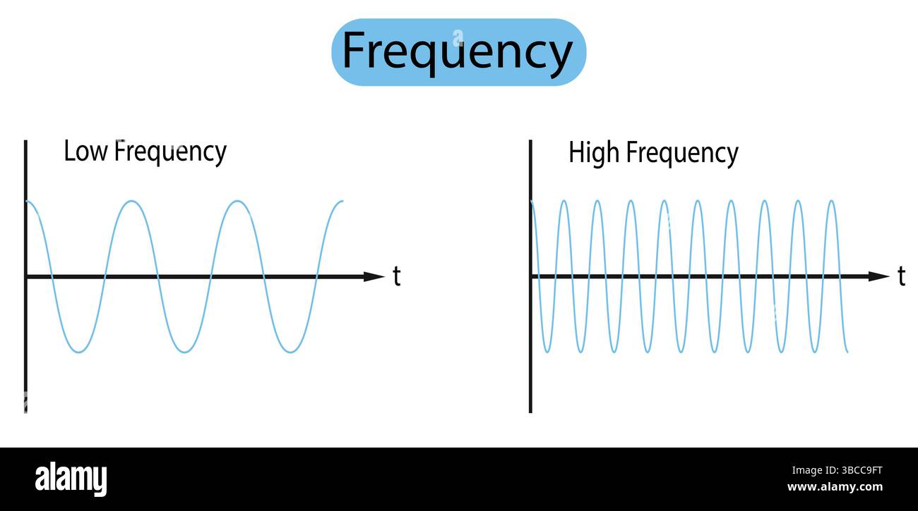 Low and high frequency wave diagram in physics.The number of ...