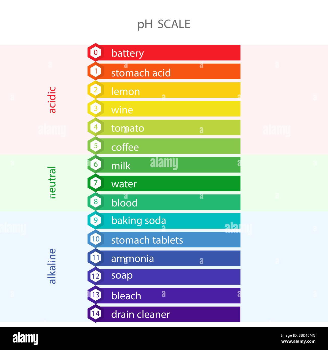 PH value Scale chart. Liquid level, litmus color change. Ph food ...