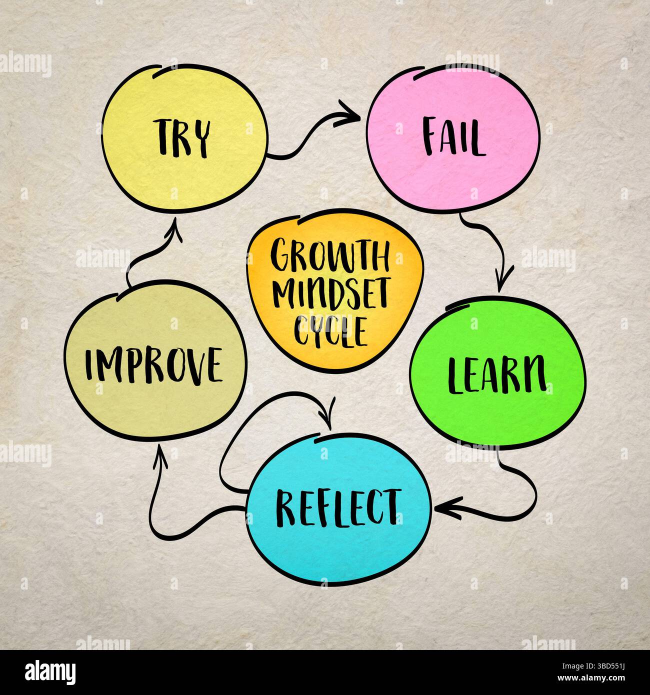 Growth mindset cycle: try, fail, learn, reflect, improve. Infographics ...