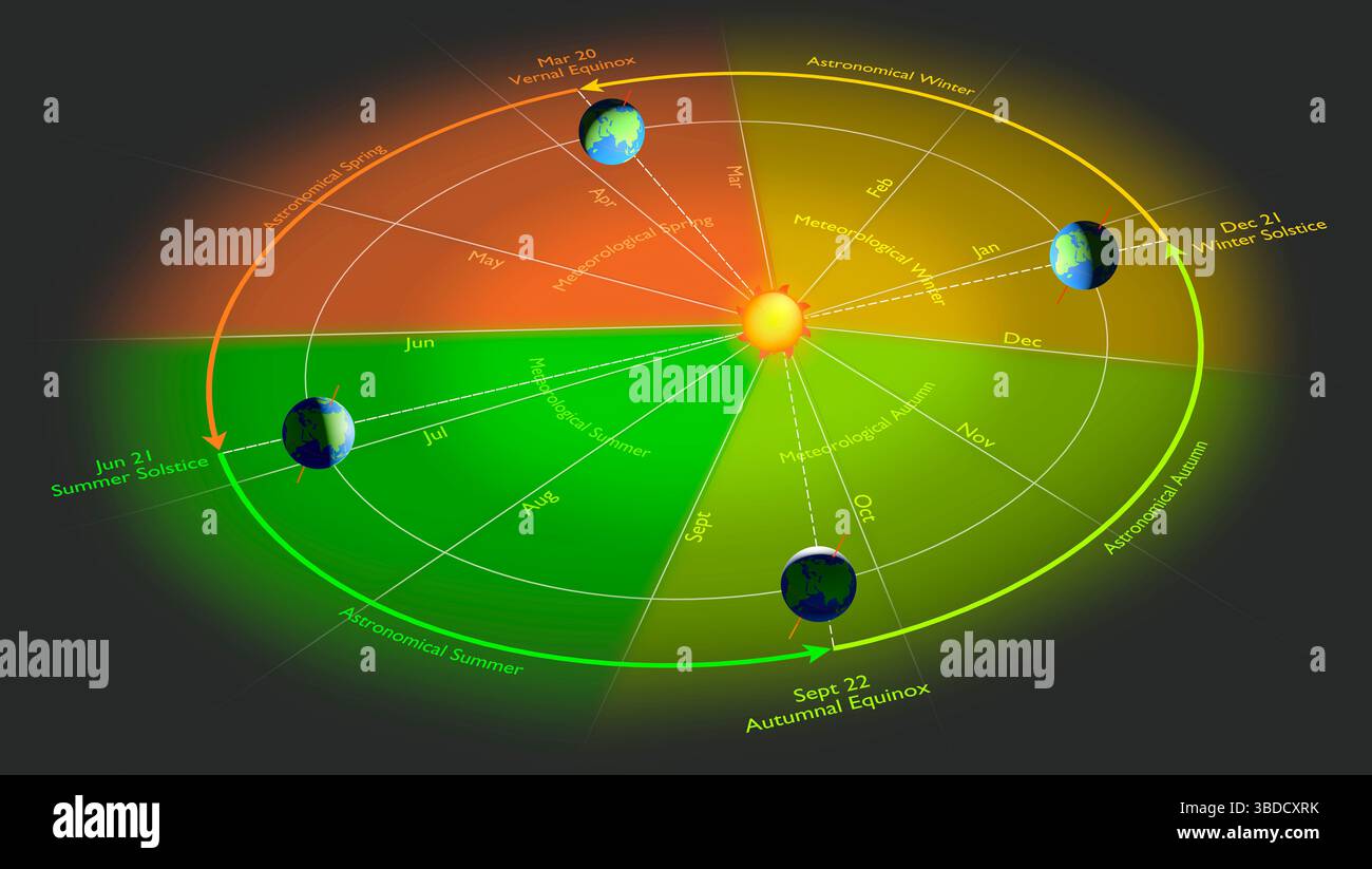 Schematic showing how the position of the Earth around the Sun gives ...