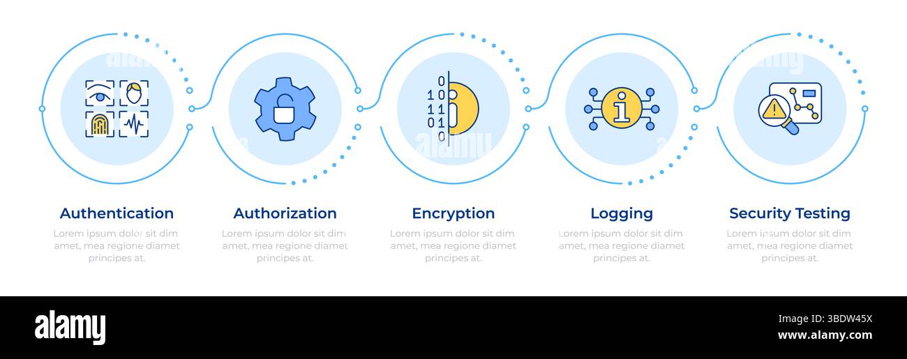 Application security controls infographic 5 steps Stock Vector Image ...