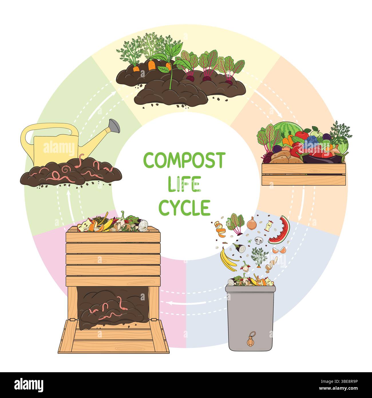 Compost life circle infographic. Schema of recycling organic waste from ...