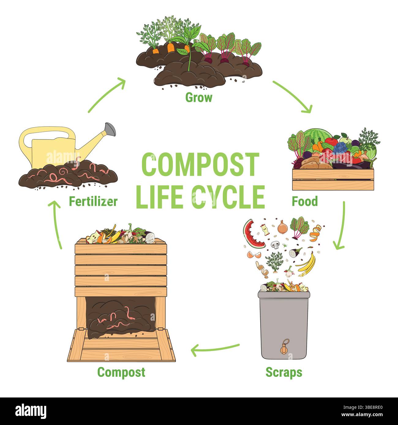 Compost life circle infographic. Schema of recycling organic waste from ...