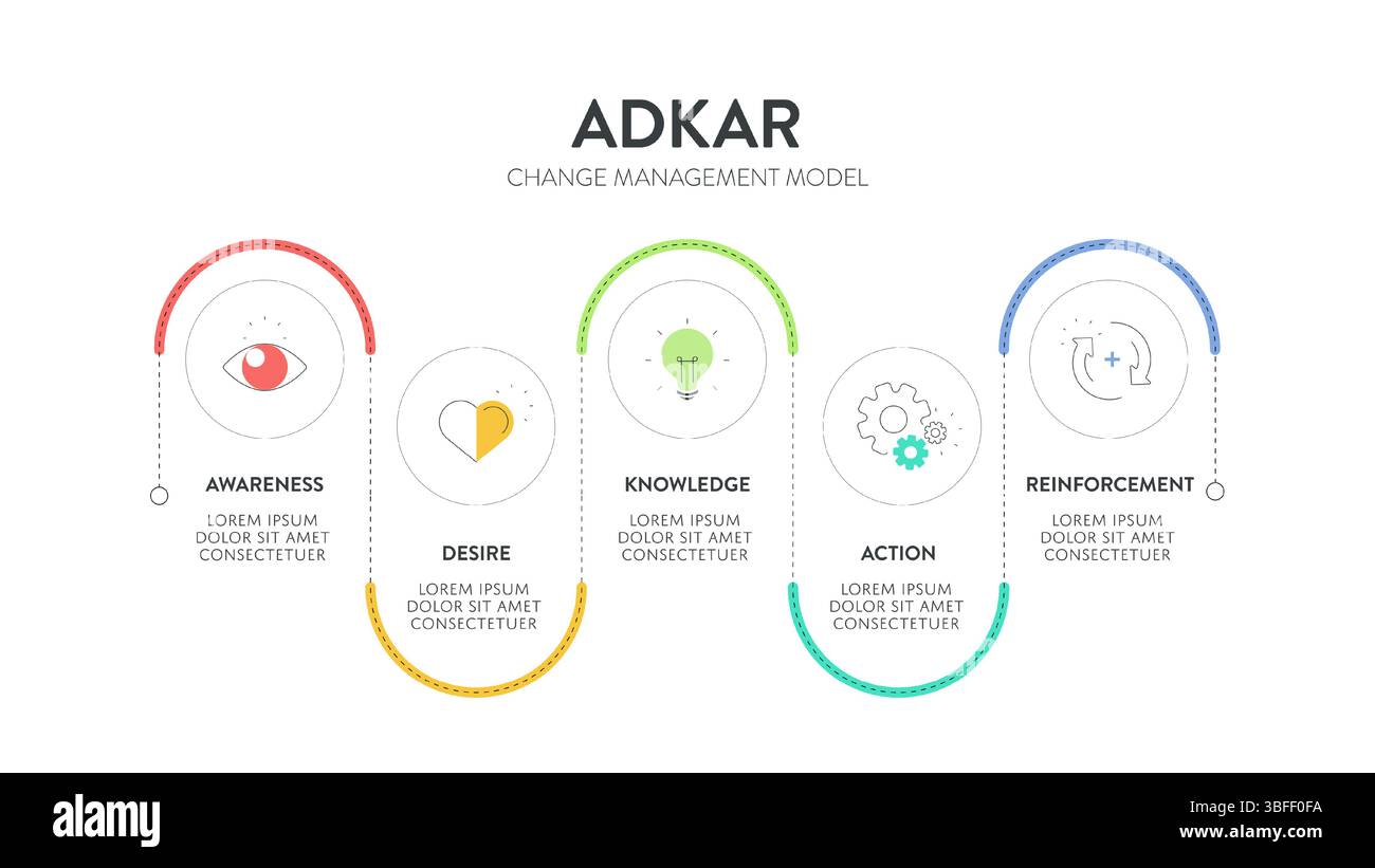 ADKAR framework diagram chart infographic with icon vector for banner ...