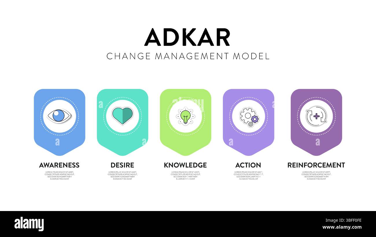 ADKAR framework diagram chart infographic with icon vector for banner ...