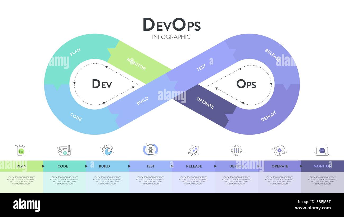DevOps banner concept has 8 steps to analyze such as plan, code, build ...