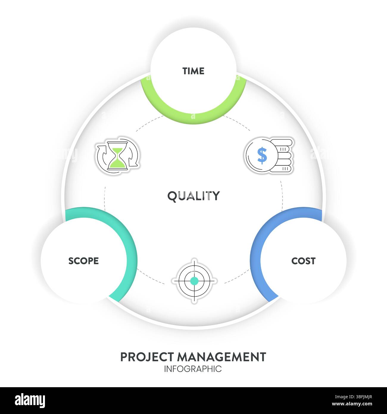 Time, Quality and Money or project management triangle framework infographic diagram chart ...