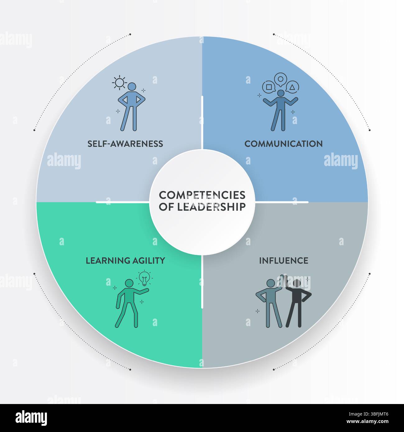 Competencies of leadership strategy presentation framework infographic ...