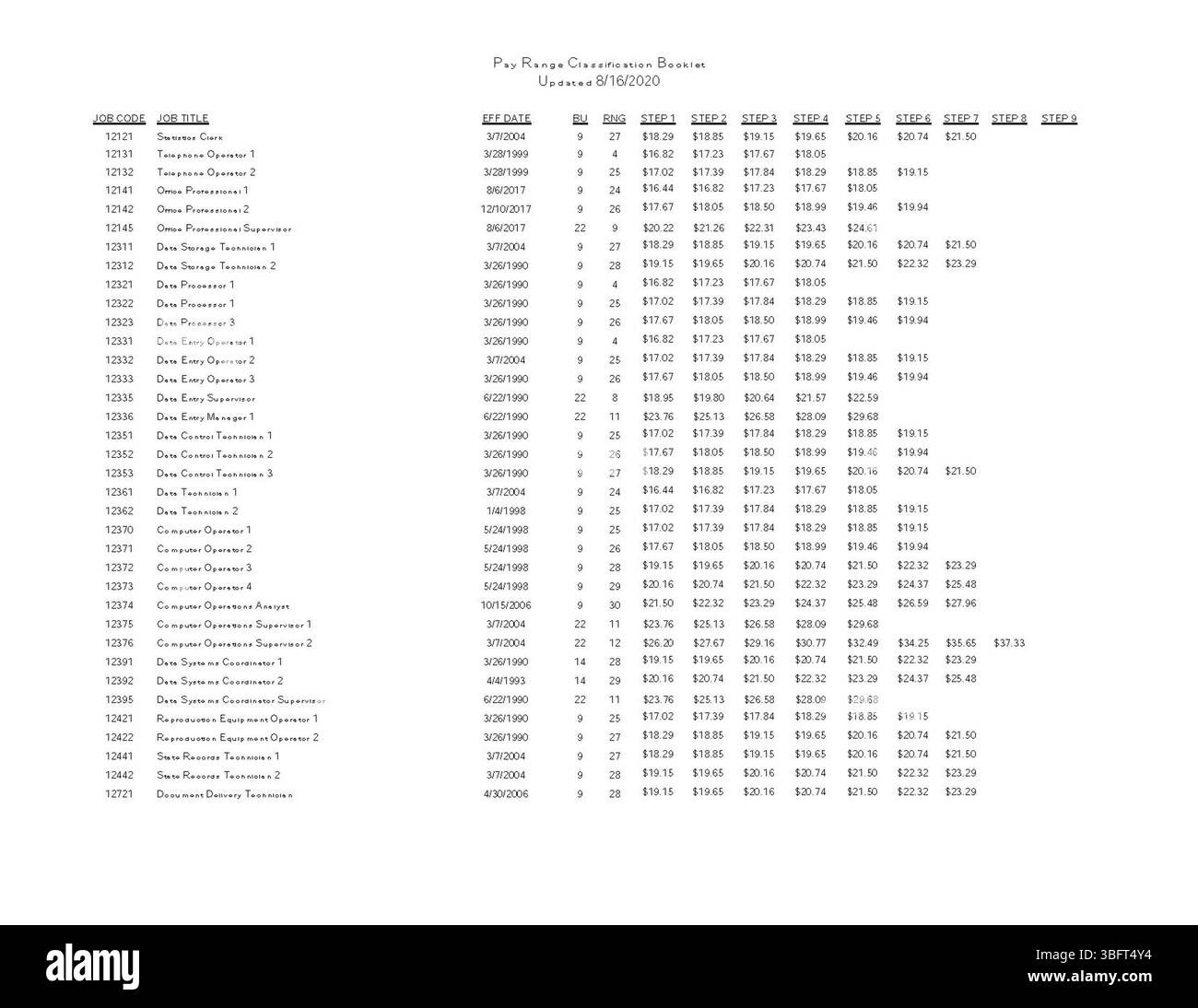 The Pay Range Classification Booklet organizes and presents employee ...