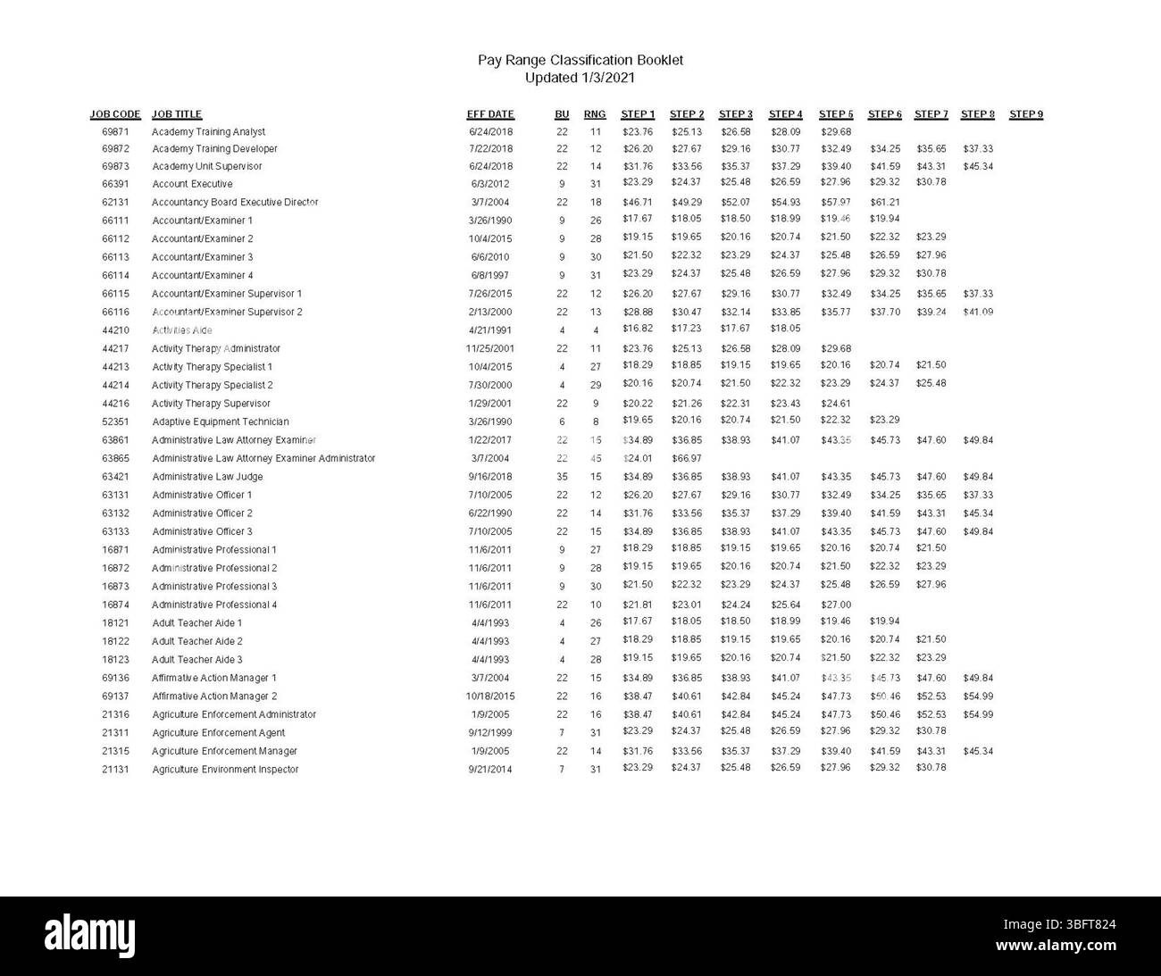 The Pay Range Classification Booklet provides an organized list of job ...