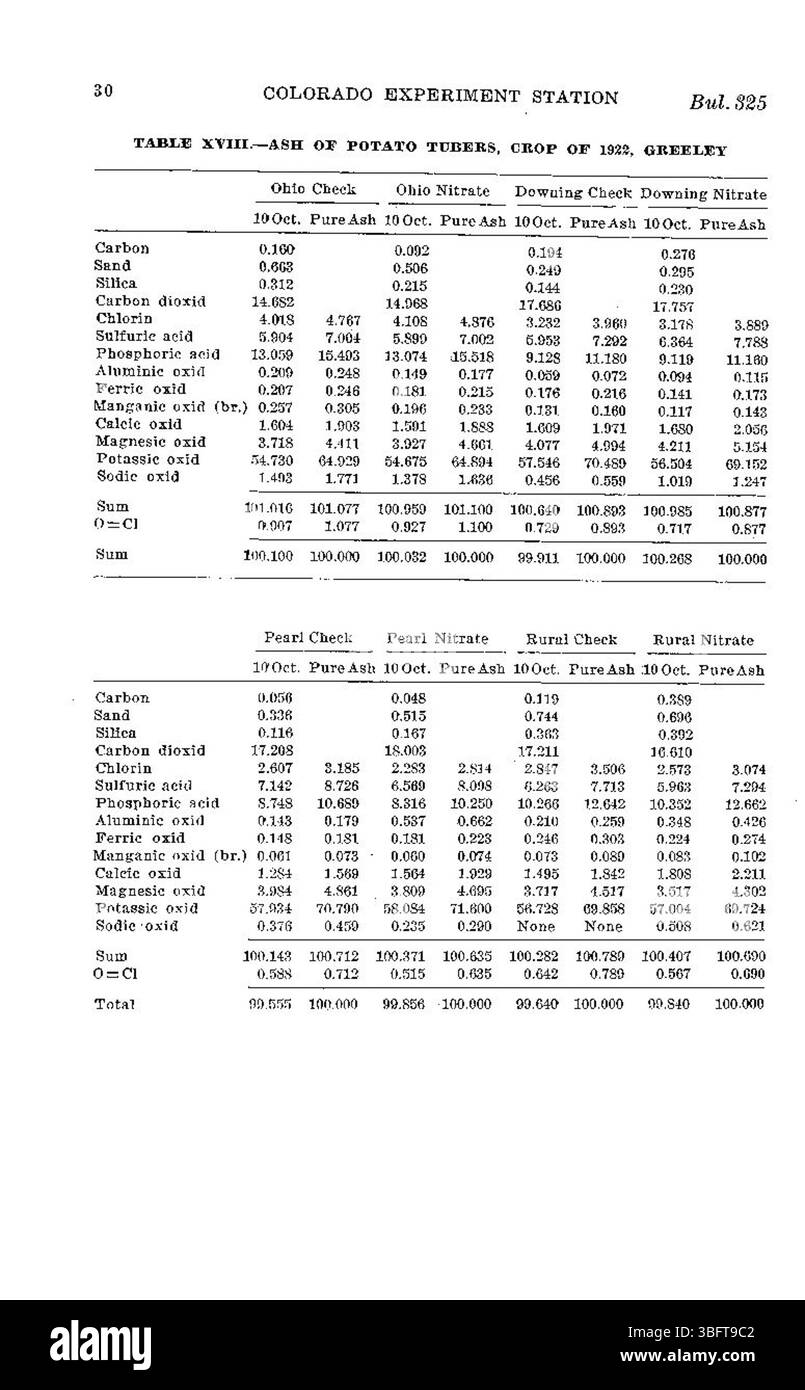 The 1927 analysis explores the relationship between nitrate levels and ...