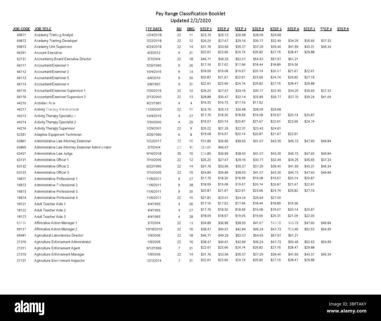The Pay Range Classification Booklet is organized alphabetically by ...