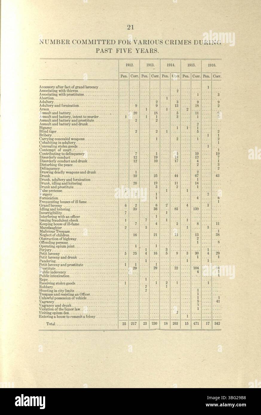 The 45th annual report for 1916 of the Indiana Woman’s Prison and its ...