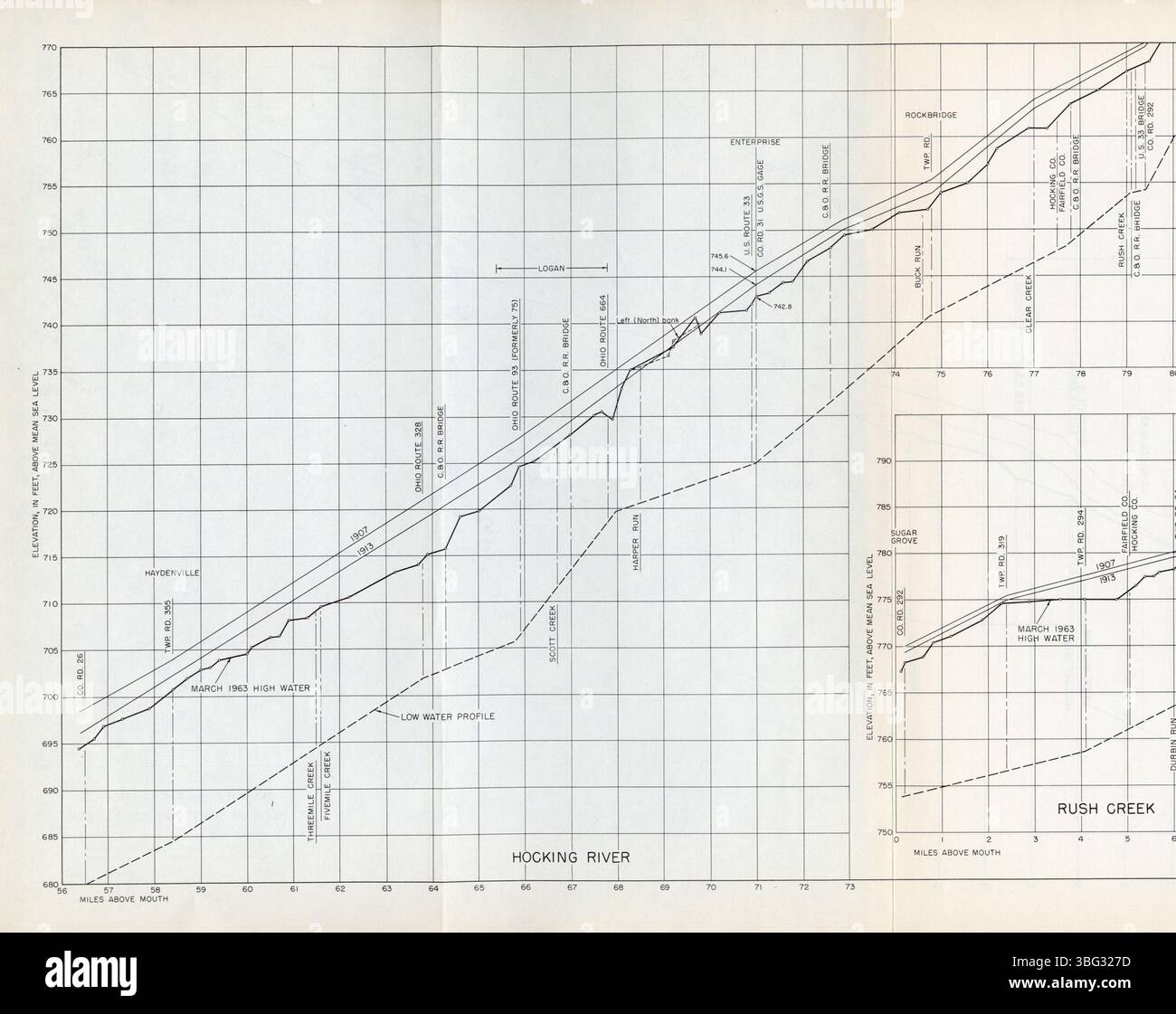 The flood of March 1963 affected Ohio's Hocking River basin, surpassing the previous 1913 and ...