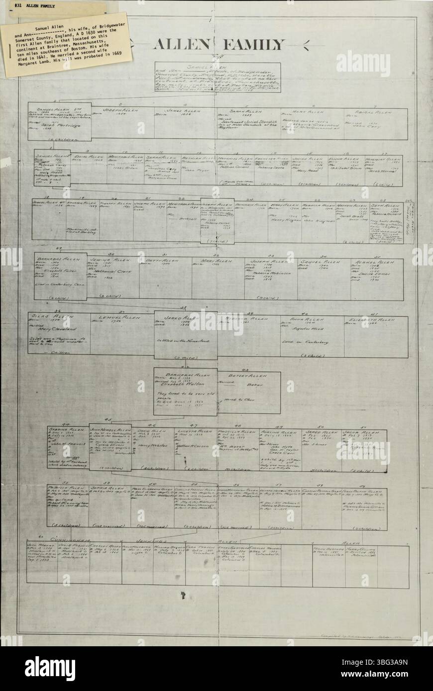 The Allen family tree from October 1897 traces the lineage of Samuel ...