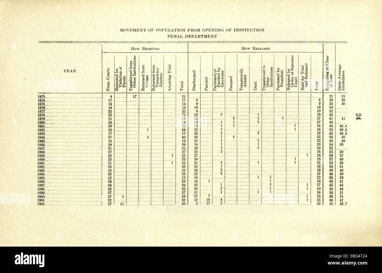 This page from the 53rd annual report of the Indiana Woman's Prison ...