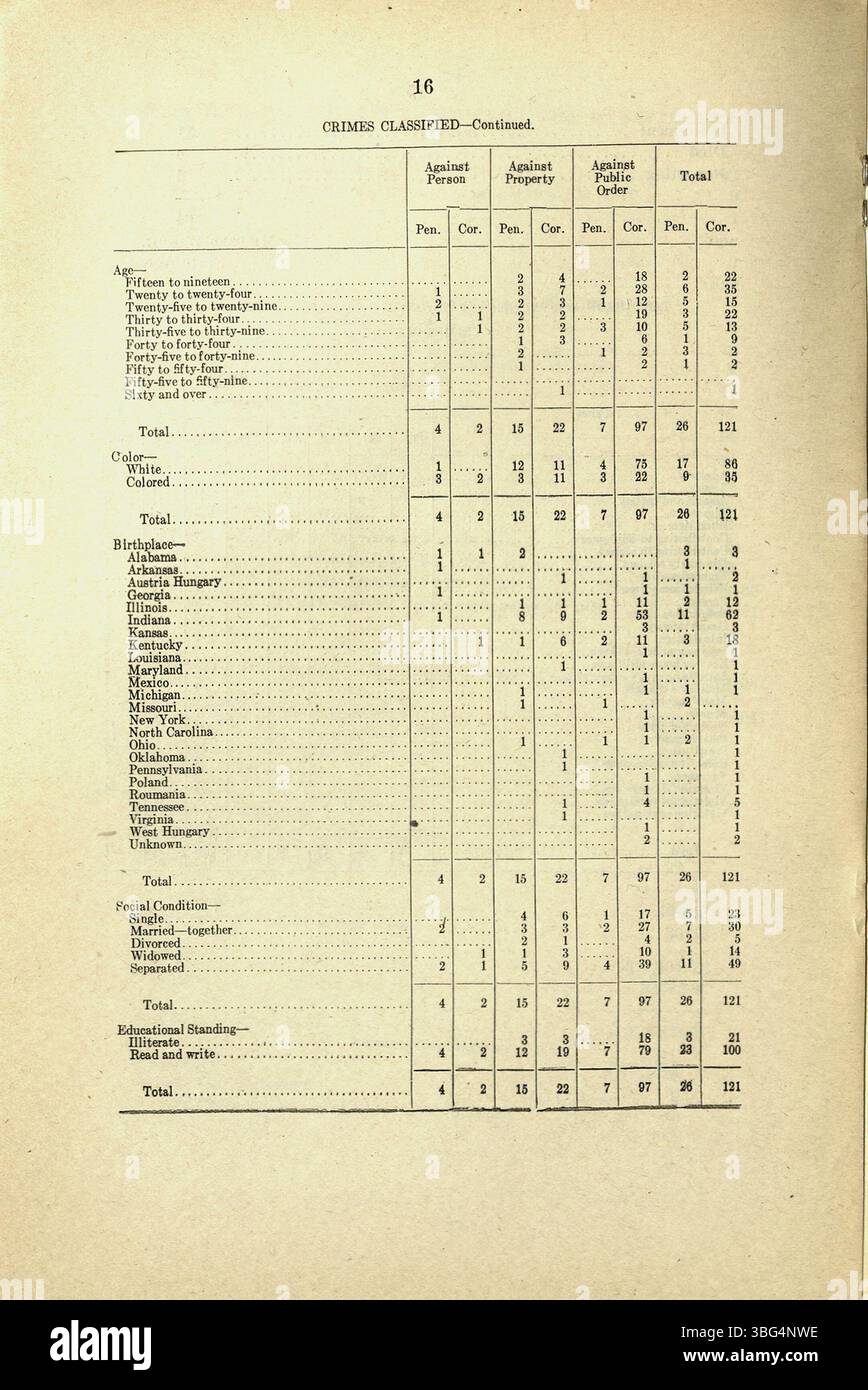 Page 17 of the Indiana Woman's Prison annual report for 1919 presents ...
