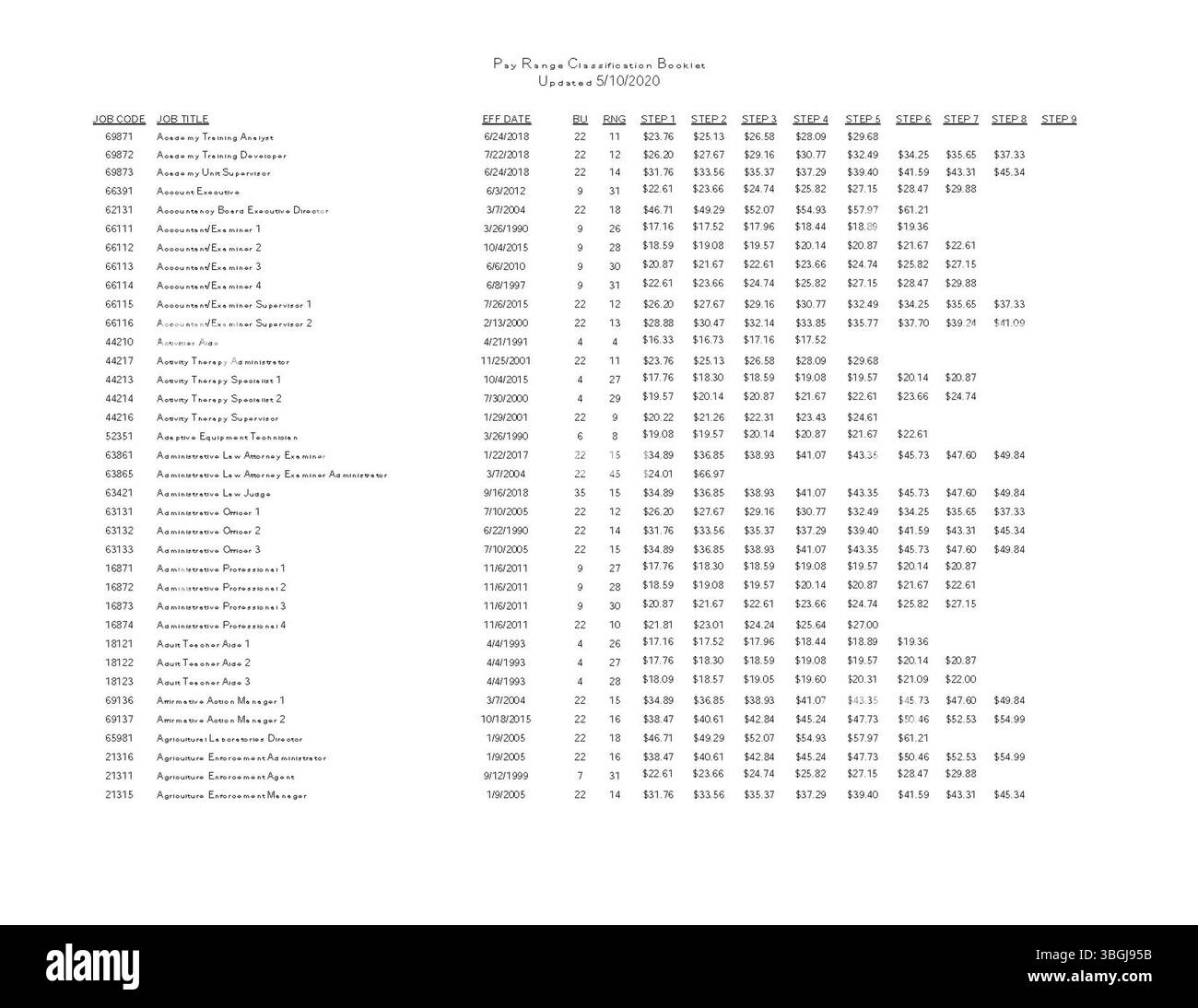 The pay range classification booklet is arranged alphabetically by ...