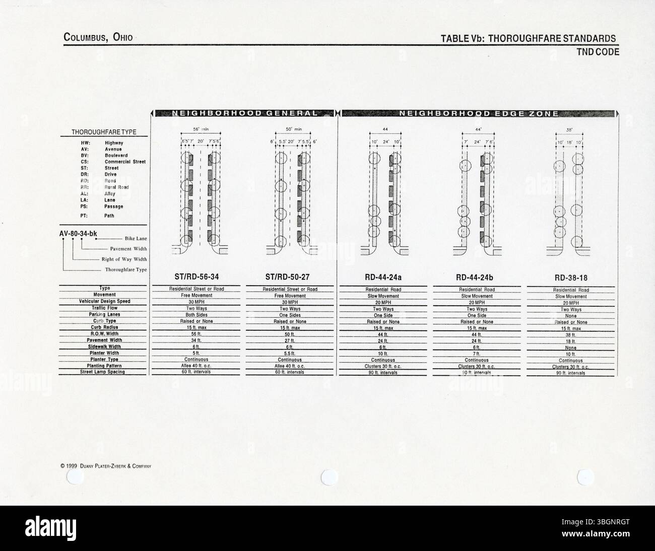 This section of the 1999 Traditional Neighborhood Development Code outlines key principles for ...