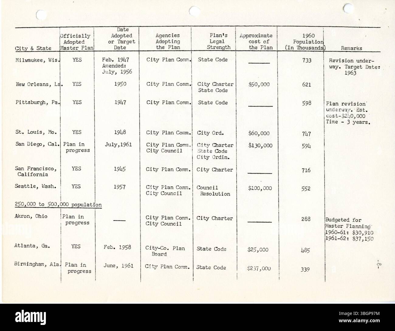 The 1961 summary report emphasizes the importance of a master plan for ...