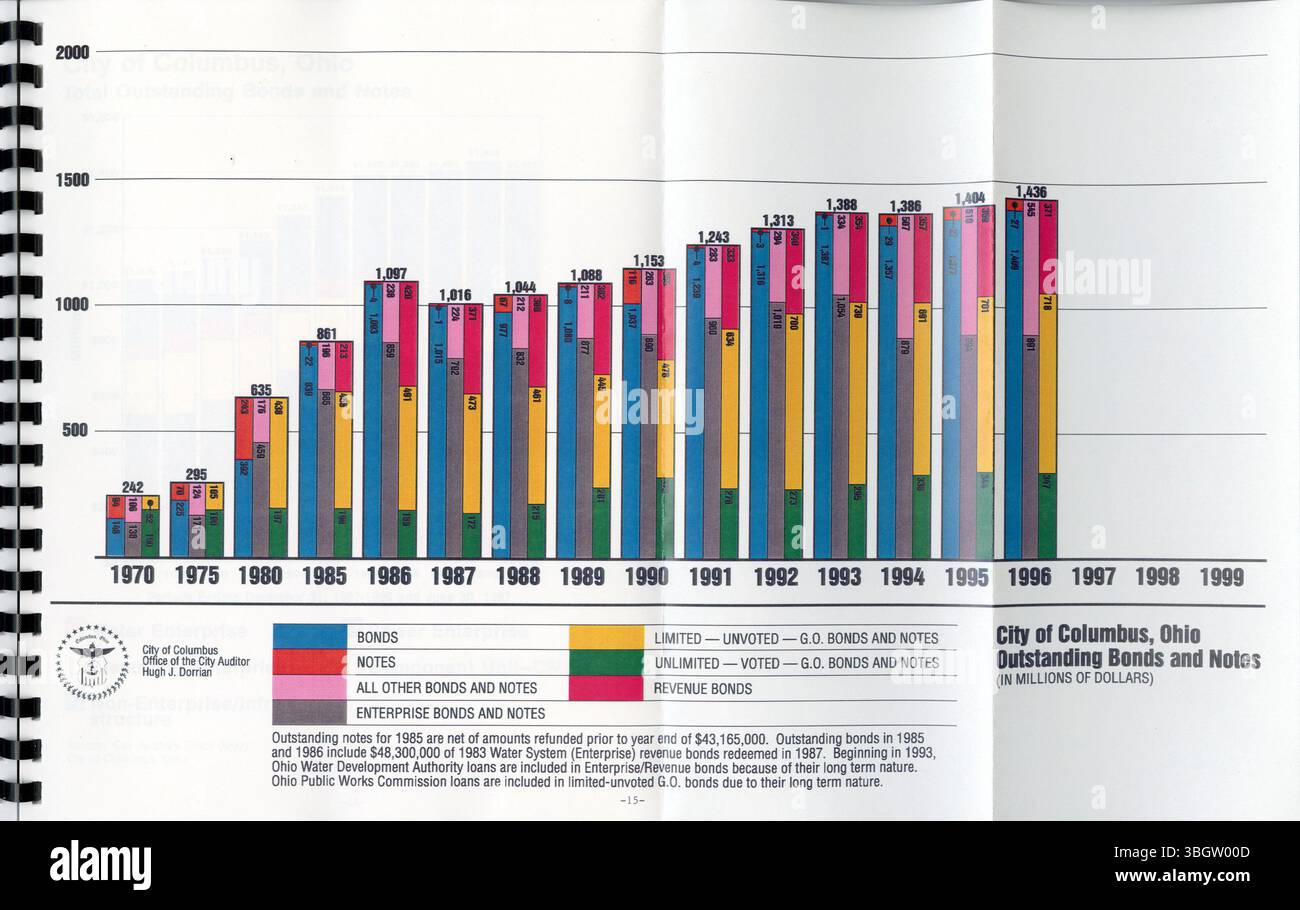 The City of Columbus’ 1997 bond and note report reveals the total ...