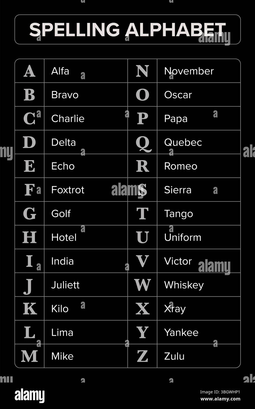 Spelling Alphabet commonly known as NATO phonetic alphabet ...