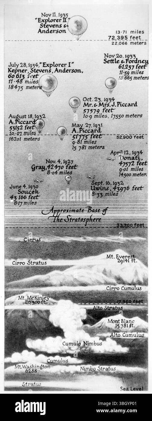 Ladder to stratosphere Diagram showing cloud types , famous mountain ...
