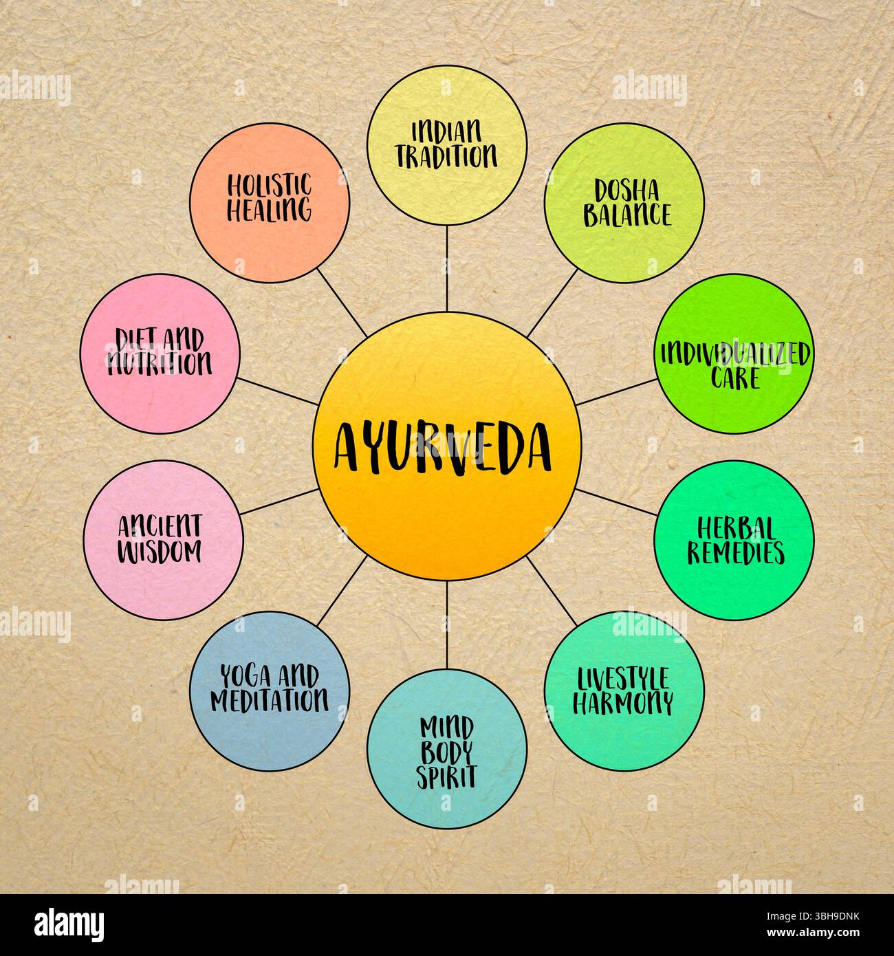Ayurveda, traditional Indian medicine system - infographics or mind sketch, health and healing ...