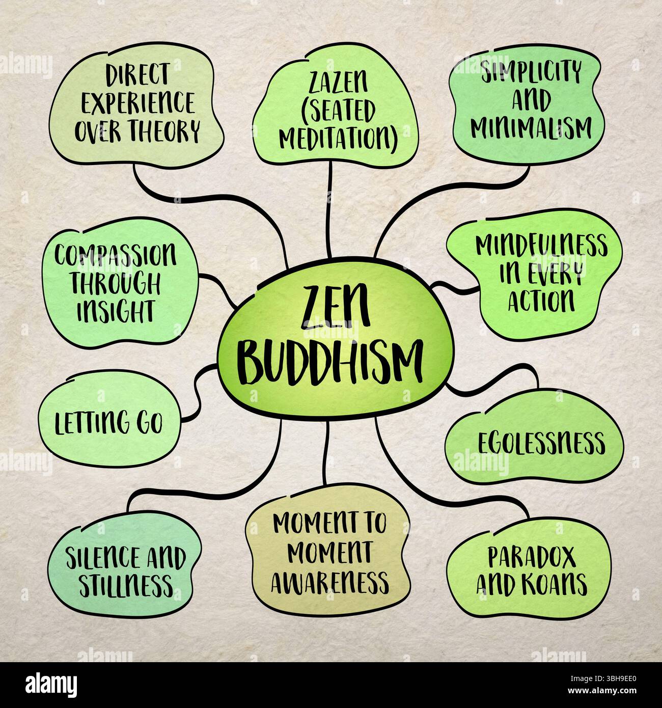 Zen Buddhism is a school of Mahayana Buddhism that emphasizes ...