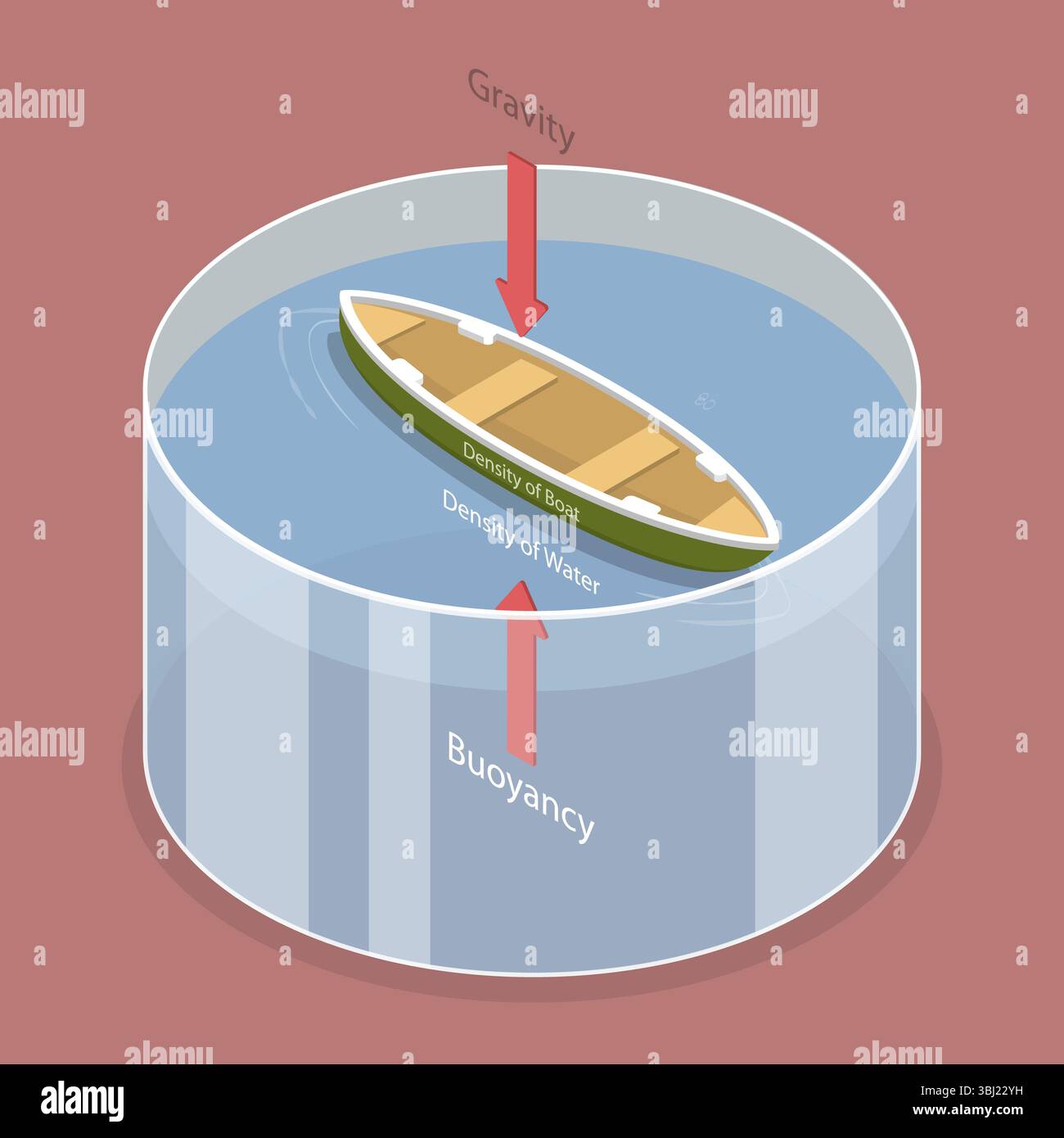 3D Isometric Flat Illustration of Buoyant Force Explanation ...