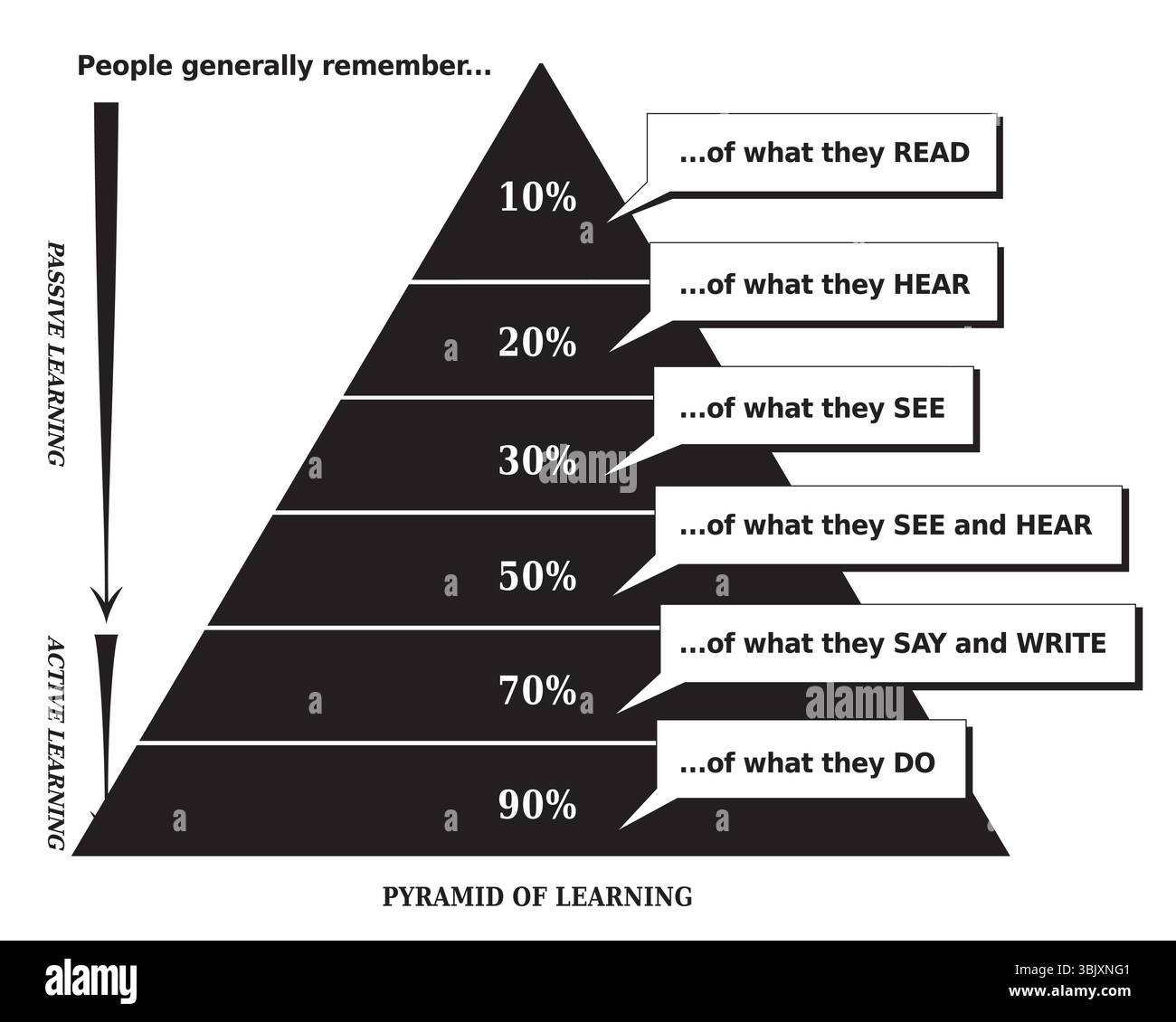 Learning Pyramid Illustration showing What People Remember - Cone of ...