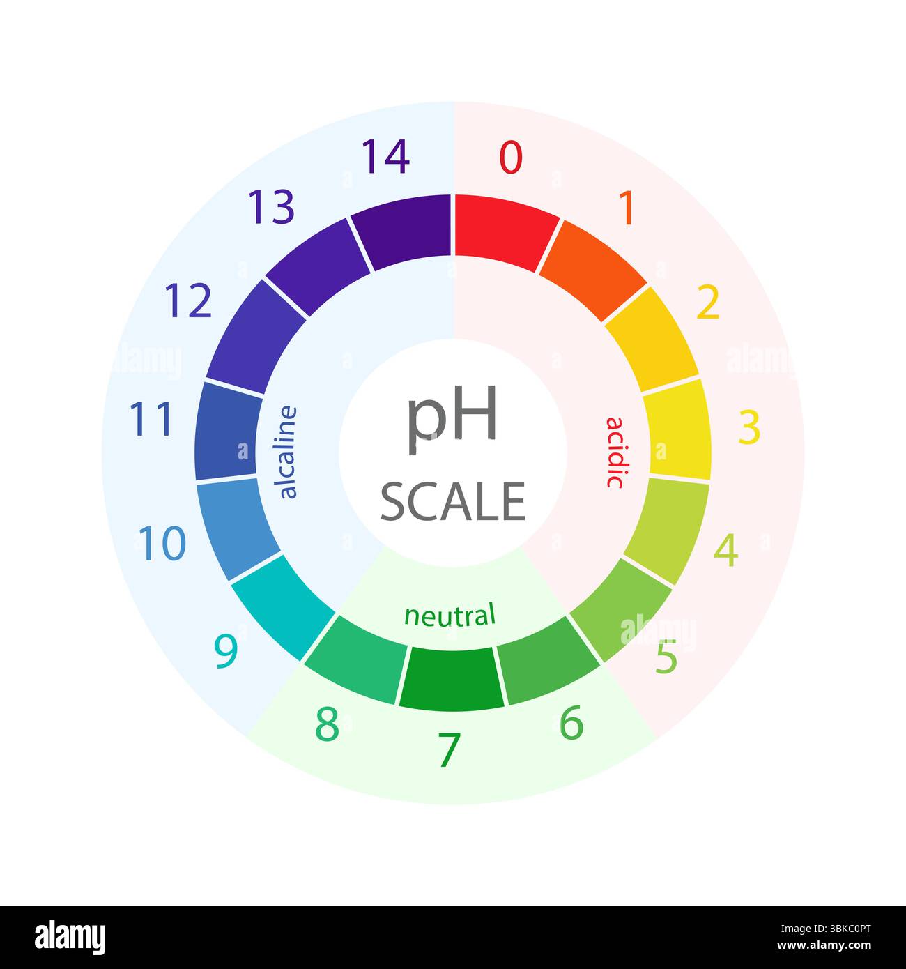 PH Scale. Level of acid and alkaline balance. Ph analysis or chemical ...