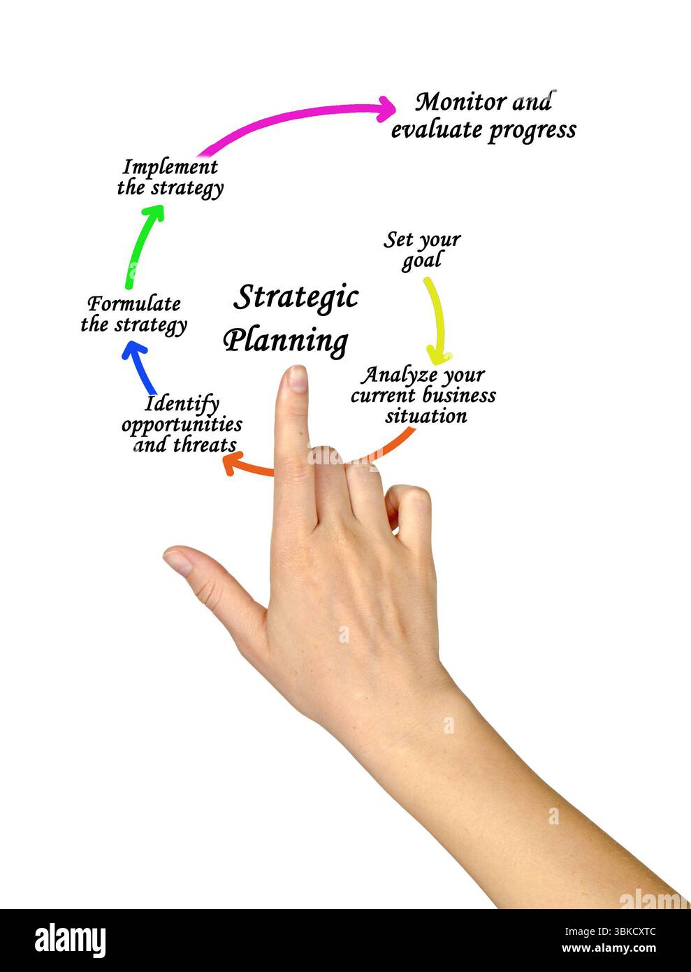 Six Components of Strategic Planning Stock Photo - Alamy