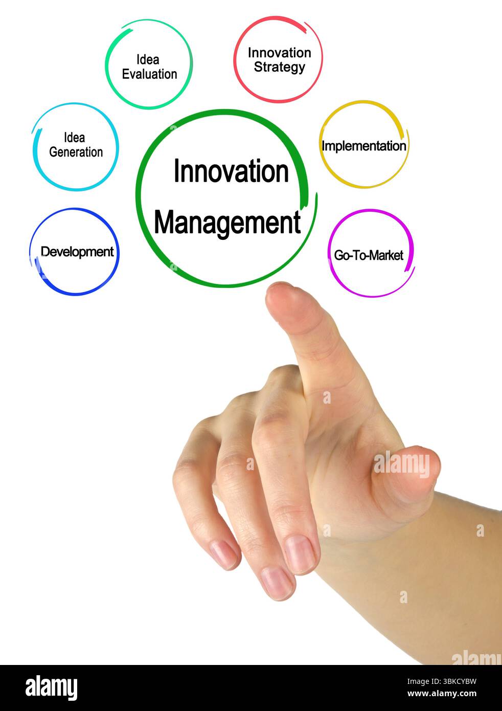 Six Approaches to Innovation Management Stock Photo - Alamy