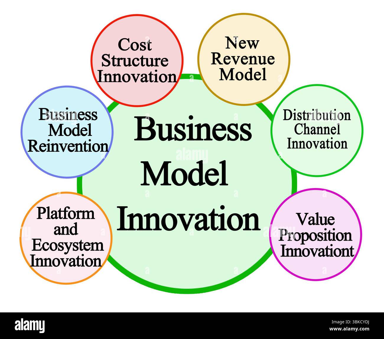 Six innovation in business model Stock Photo - Alamy